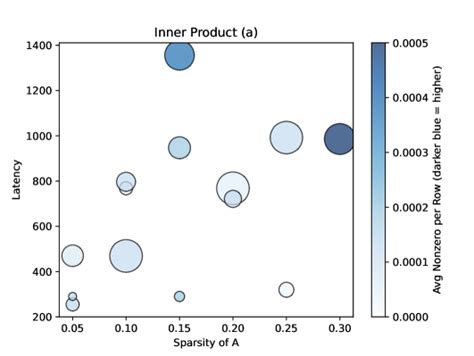 Rdma Based Algorithms For Sparse Matrix Multiplication On Gpus Ai