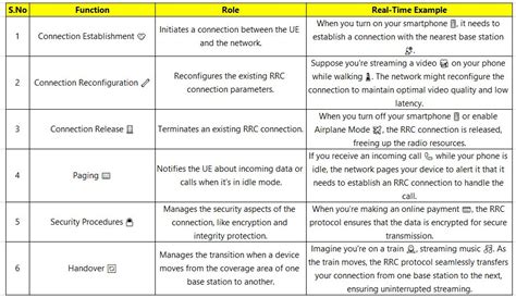 5g Rrc Protocol Functions A Guide Nitin Gupta Posted On The Topic Linkedin