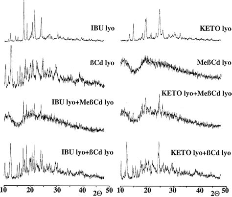 X Ray Powder Diffraction Patterns Of Lyophilized Ibuprofen Ibulyo