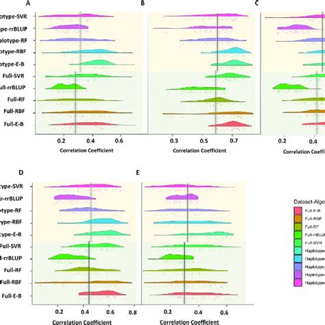 estimated correlation coefficient values of the tested algorithms for