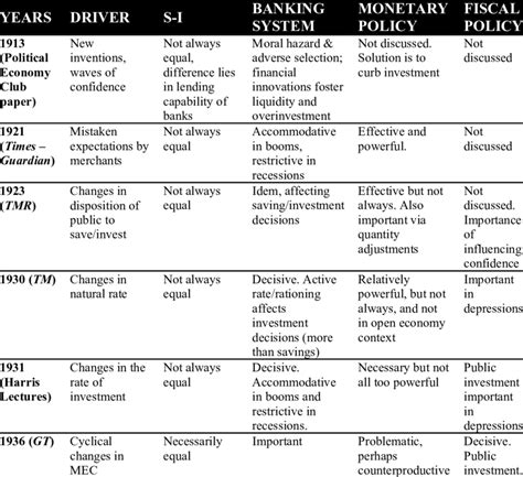 Distinctive Elements Of Keyness Theories Of The Business Cycle