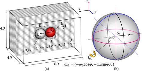 schematic of a three dimensional computational domain and b setup