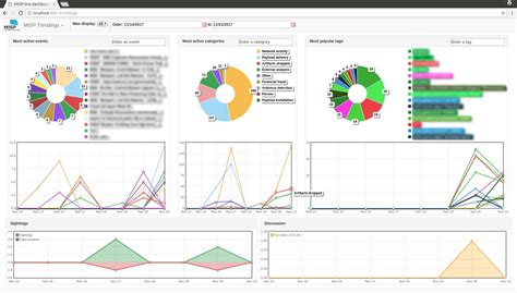 misp misp dashboard a dashboard for a real time overview of threat