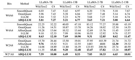 Abq Llm Arbitrary Bit Quantized Inference Acceleration For Large Language Models