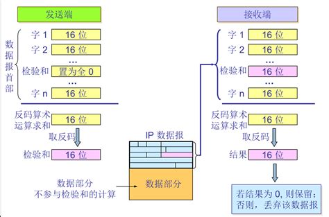 ip首部检验和的计算和举例 csdn博客
