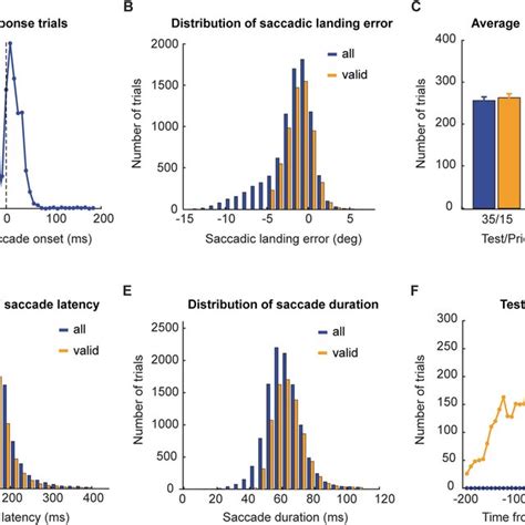 Saccade And Response Information Of Each Trial A The Number Of