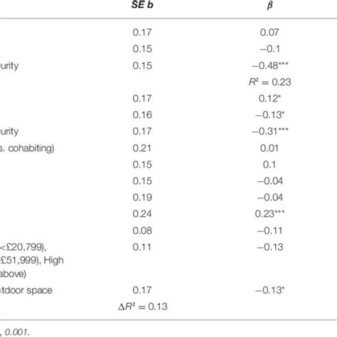 Hierarchical Regression Analyses Predicting Symptoms Of Depression