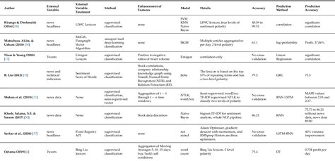Table 1 From Multi Lexicon Classification And Valence Based Sentiment