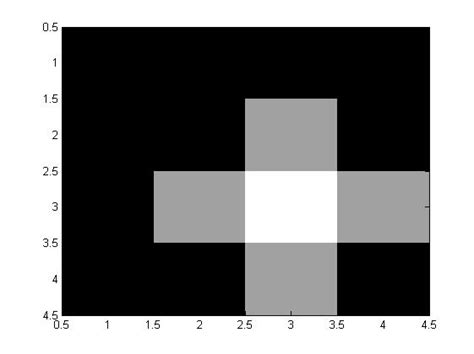 Programixs Two Dimensional Fourier Transform Using Matlab