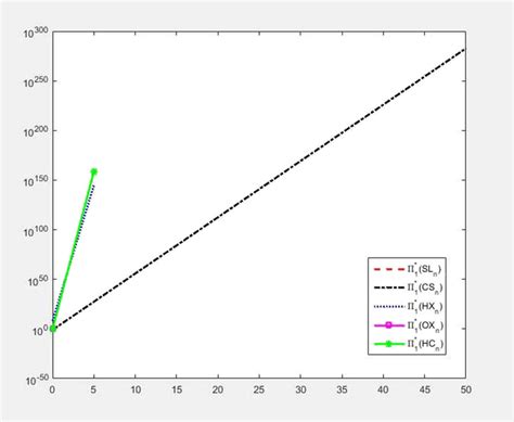 Graphical Representations Of Multiplicative Version Of Ordinary First Download Scientific