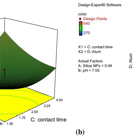 A 3d Surface And B Contour Graph For Relative Outcome Of Ph And Alum