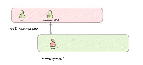 diving into linux namespaces understanding user namespaces in docker