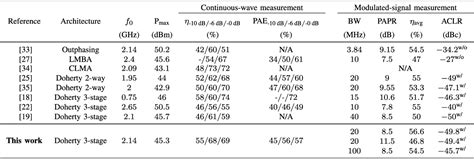 Table Iii From A Generic Theory For Design Of Efficient Three Stage Doherty Power Amplifiers