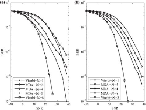 Ber Performance Of Modified Decoding Algorithm For Different Values Of