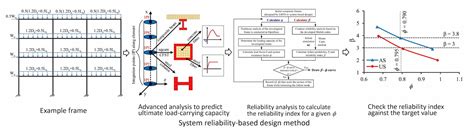 structural reliability