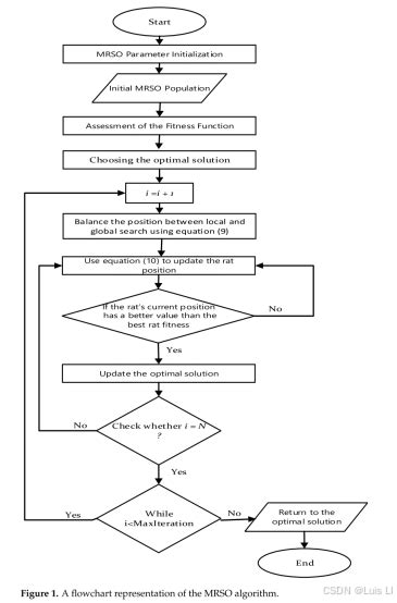 改进的鼠群优化算法（matlab代码） Csdn博客