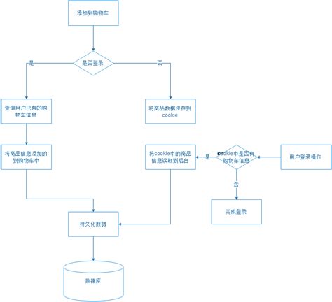 购物车的基本流程 奋斗的小农 博客园