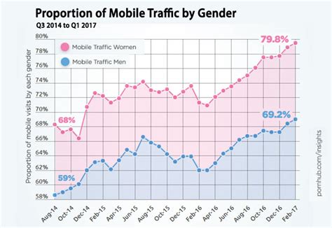 The Growth Of Porn Content Consumption On Mobile Devices Is Driven By Women REPORT Dazeinfo