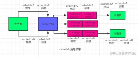 Kafka 消息队列如何保证顺序性?主要思路:相同key值的消息写入同一个partition(partition内的消息 掘金 Kafka 消息队列如何保证顺序性?主要思路:相同key值的消息写入同一个partition(partition内的消息 掘金
