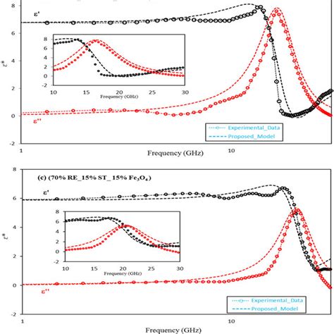 Comparison Of Complex Permittivity ε Experimental Data With Proposed Download Scientific