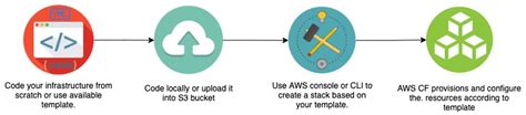AWS CloudFormation Simplify Your Cloud Deployments