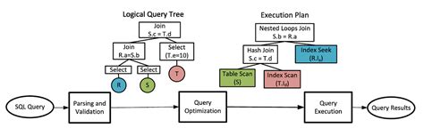 Understanding Sql Query Processing Parsing Optimization And