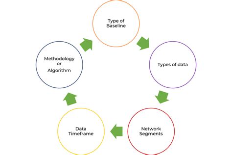 Evolution Of Network Baselines From Statistics To Machine Learning