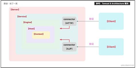 Springboot集成tomcat服务spring Boot Tomcat版本 Csdn博客