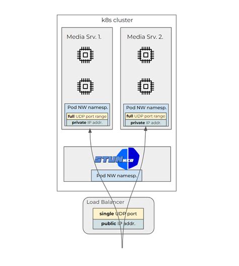 Real Time Applications In Kubernetes By Ricsi L7mp Technologies
