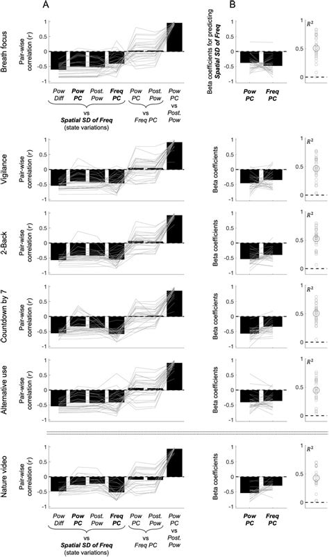 Dynamic Formation Of A Posterior To Anterior Peak Alpha Frequency
