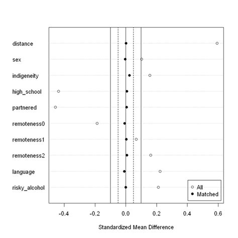Propensity Score Matching R Bloggers