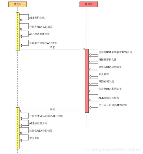 Java实现rsaaes签名进行加解密java Aes 签名 Csdn博客