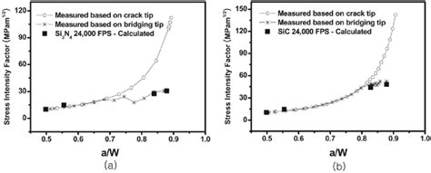 Experimental Quasi Dynamic R Curves Obtained From Crack And Bridging Download Scientific