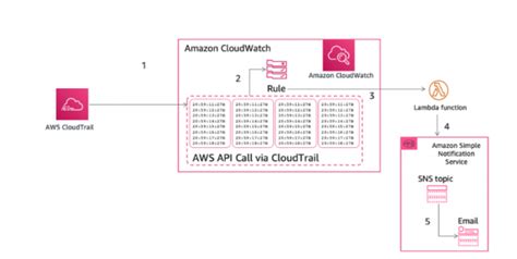 Create A Gdpr Compliant Architecture On Aws