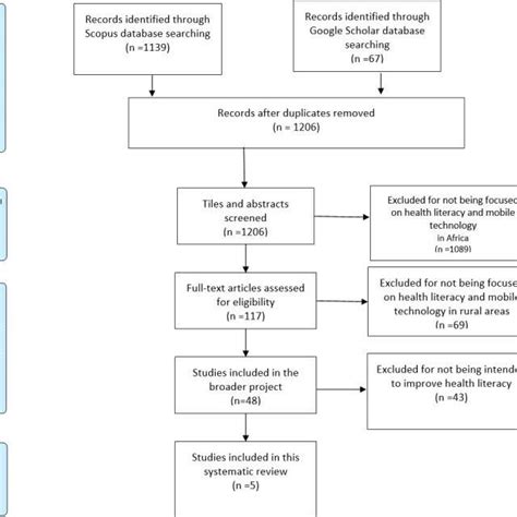 Method Used For The Systematic Literature Review Download Scientific