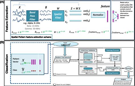 Block Diagram Of Feature Extraction A And Classification Process B