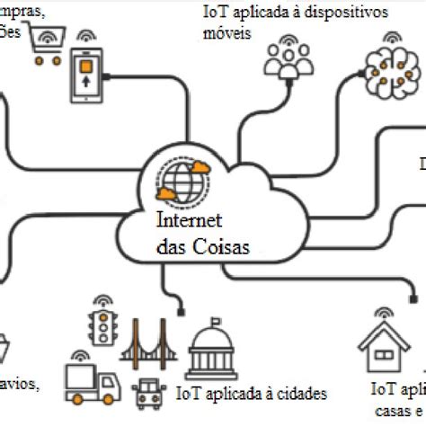 Representação De Um Sistema Formado Por Iot Download Scientific Diagram