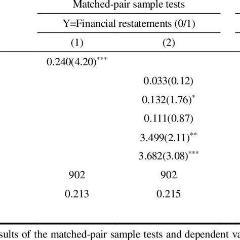 The Main Results Of Matched Pair Sample Tests And Dependent Variable