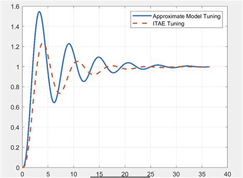 调整pid控制器的过程反应曲线方法（matlab代码实现） 知乎