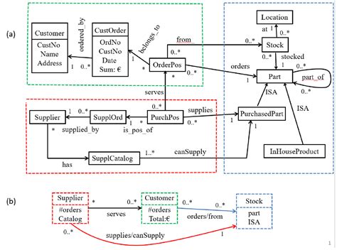 論文レビュー Implementing The Typed Graph Data Model Using Relational