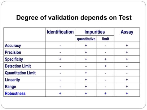 Analytical Mehod Validation Explained Sadasiva Ppt