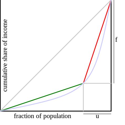 Gini Coefficient Wikipedia