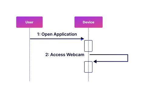 What Is A Sequence Diagram