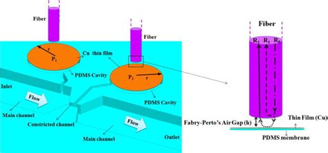 Measurement And Control Of Pressure Driven Flows In Microfluidic Devices Using An Optofluidic