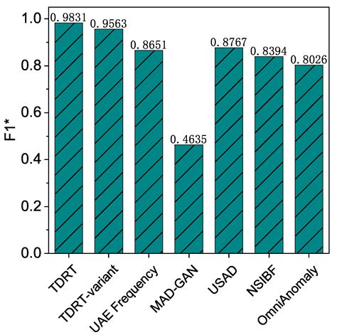 A Three Dimensional Resnet And Transformer Based Approach To Anomaly Detection In Multivariate