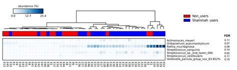 Hierarchical Centroid Clustering Samples Were Clustered Based On The