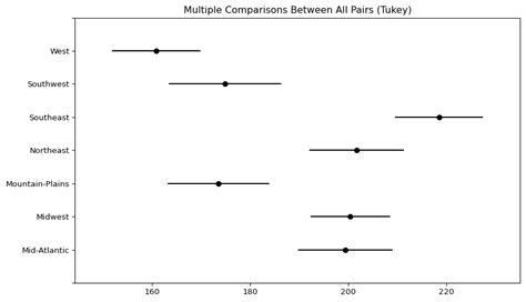 8 Intro To Statistics And Modeling With Python Applied Python
