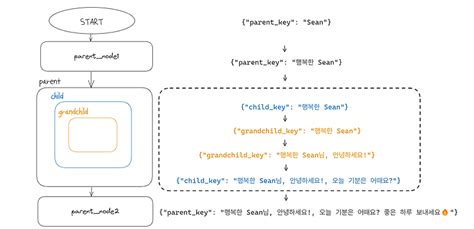 [langgraph] subgraph 서브그래프 1