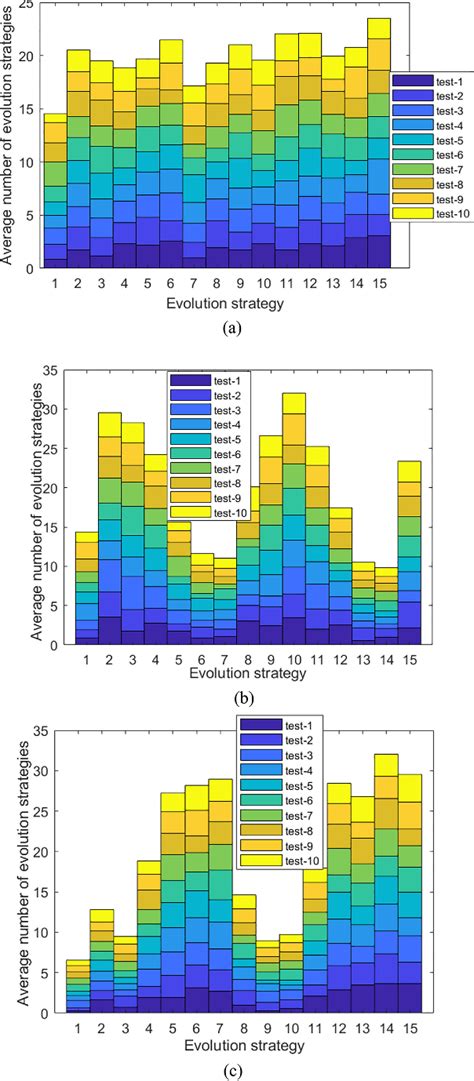 Figure 10 From Self Adaptive Hyper Heuristic Markov Chain Evolution For