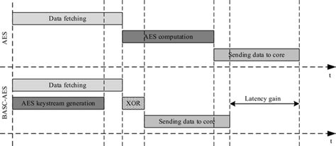 Encryption Sequence Diagram In Read Addressing Download Scientific